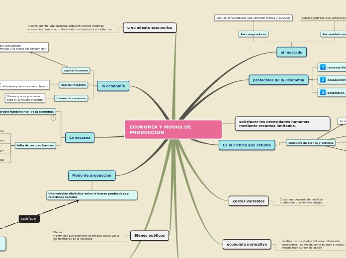 ECONOMIA Y MODOS DE PRODUCCION - Mind Map
